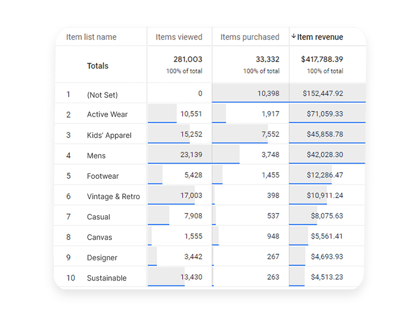 10 Helpful Google Analytics 4 Reports & How to Use Them | Northern Commerce Inc.